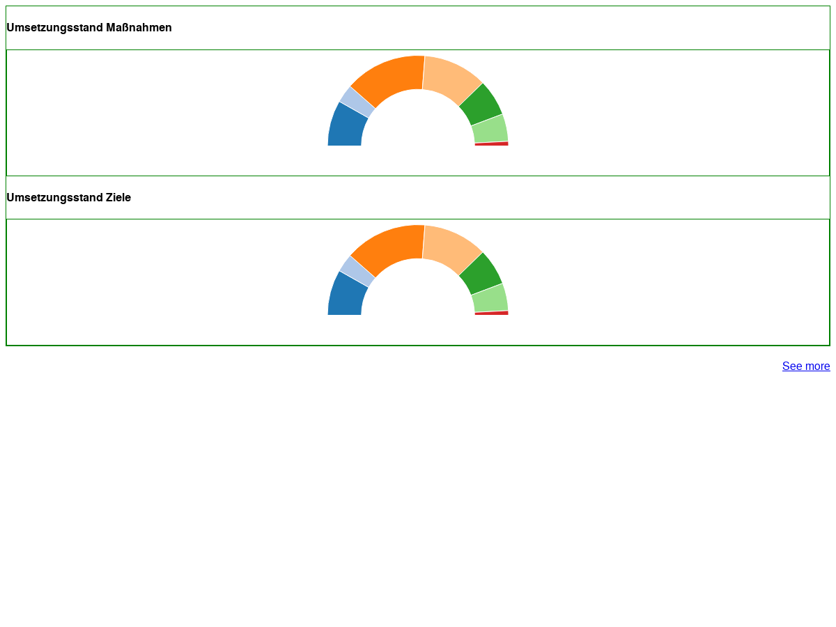 Nvd3 Pie Chart Angular NvD3